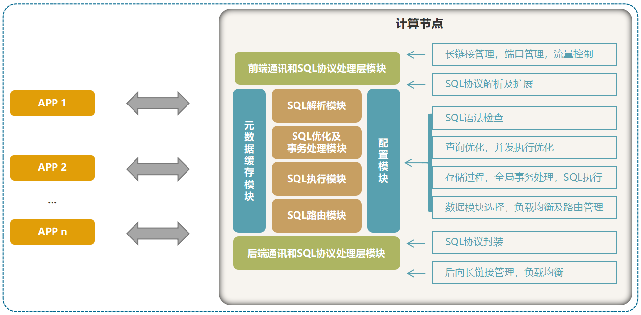 GoldenDB【理论篇】02：Golden DB的组件和架构-CSDN博客