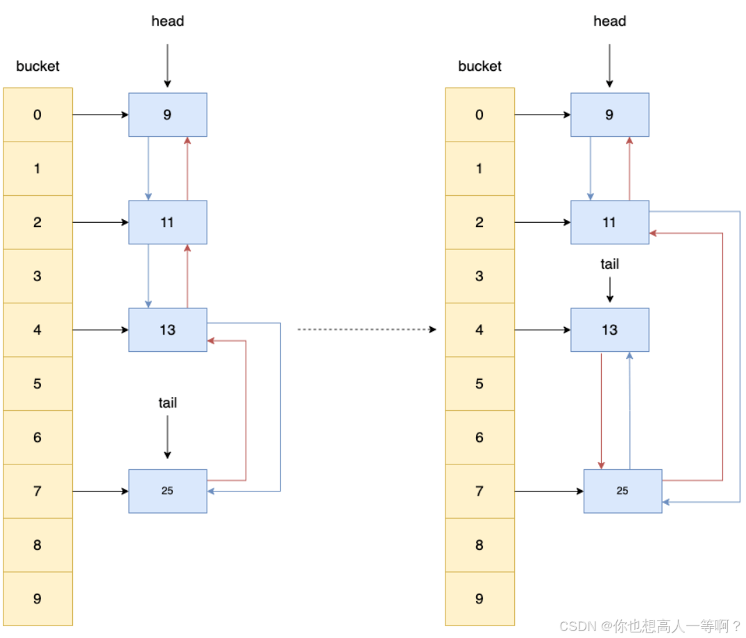 LinkedHashMap 简介-CSDN博客