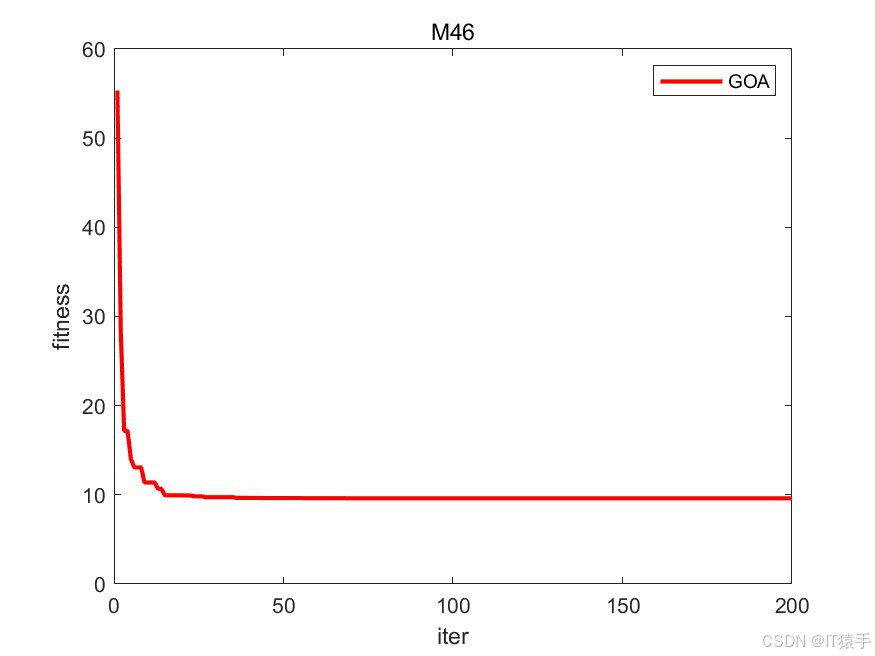 基于山羊优化算法（Goat Optimization Algorithm, GOA）及三次样条的机器人路径规划，50个场景任意选择，完整MATLAB代码-CSDN博客