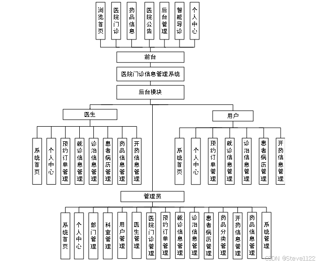 基于spring Boot的医院门诊信息管理系统基于spring Boot架构的医院门诊信息管理系统设计与实现 Csdn博客