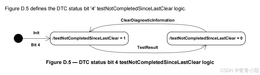 【诊断—DTC status bit 详细解析】-CSDN博客