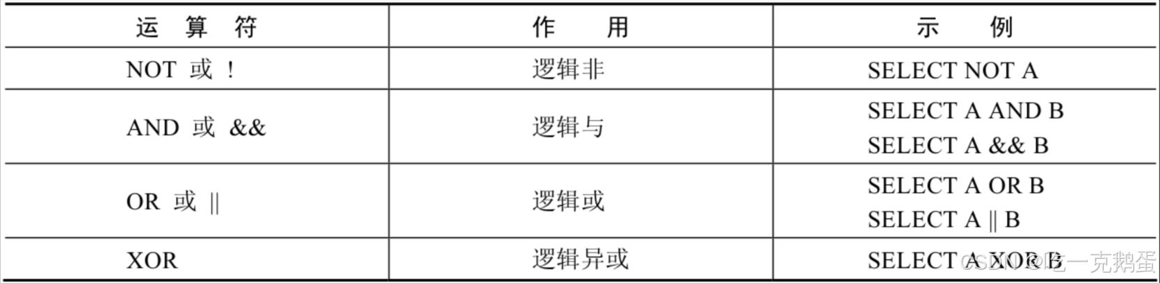 Mysql中运算符(算术运算符、比较运算符、非符号运算符和逻辑运算符)mysql单表查询的比较和逻辑运算符 Csdn博客