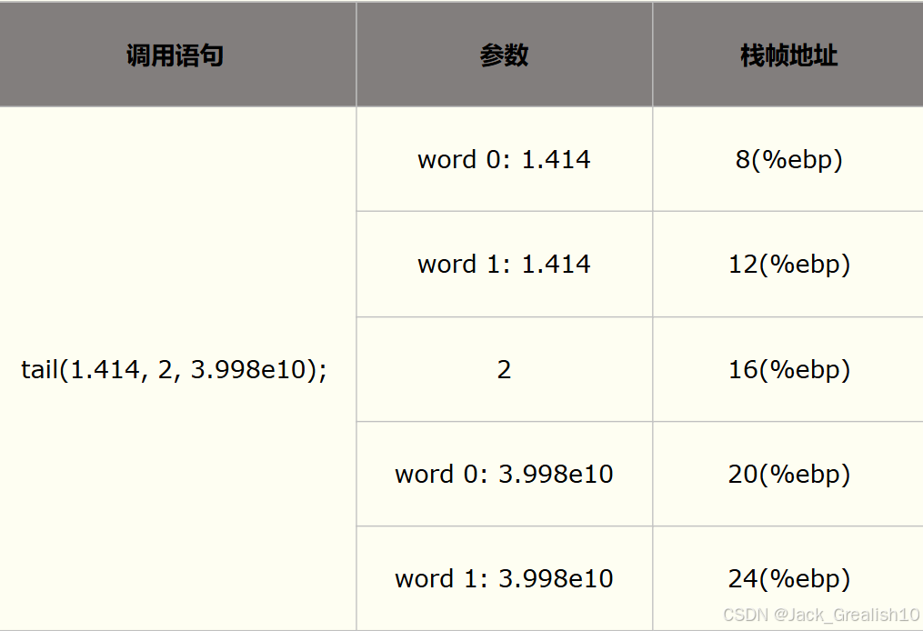 PWN入门（二）——C函数调用栈(Stack)过程_pwnstack-CSDN博客