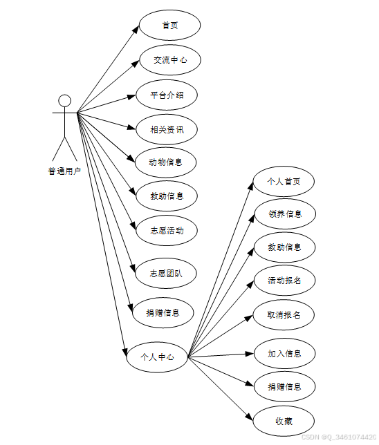 （附源码）SSM流浪动物救助平台-计算机毕设 15321-CSDN博客