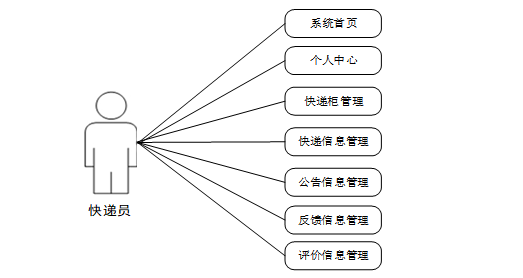 计算机毕业设计springboot基于java的菜鸟驿站存取件管理系统设计与实现 计算机毕业设计springboot框架下java实现的智能