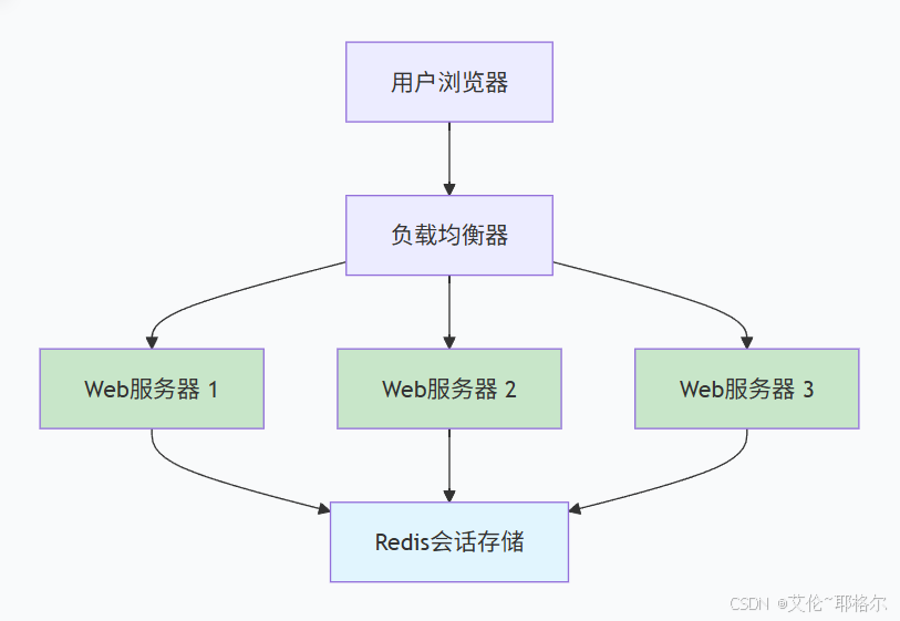 【Redis在Session共享中的应用】-CSDN博客