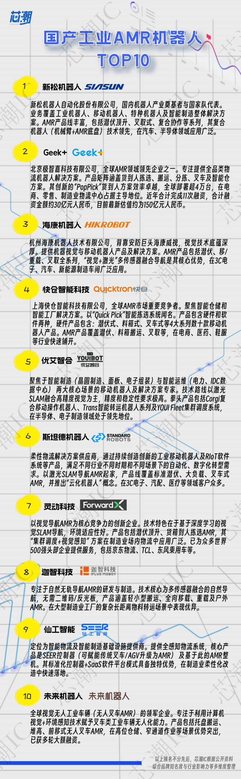 国产工业AMR机器人TOP10盘点：群雄逐鹿，智造未来加速_amr机器人厂家-CSDN博客