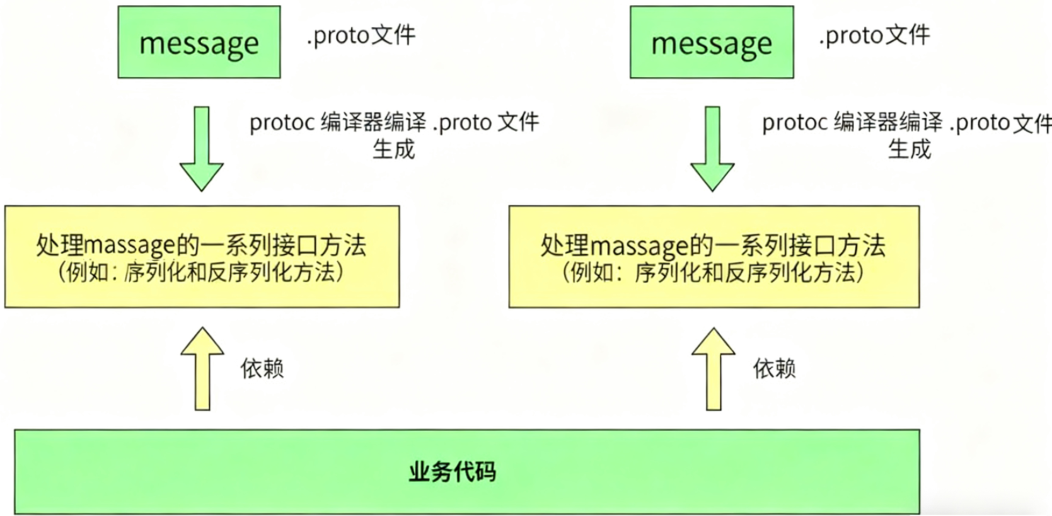【快速入门】Protobuf-CSDN博客