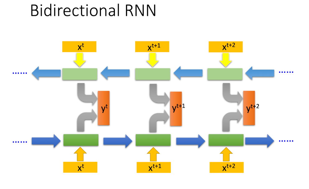 自然处理语言NLP：RNN、RNN基本结构、输入输出关系、RNNCell、单层单向和双向RNN、BPTT_rnn的输出在哪里-CSDN博客