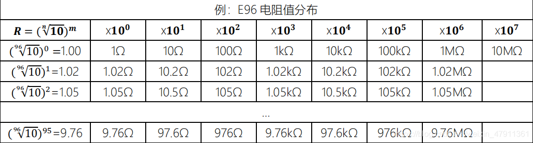 常用电阻阻值表，E24,E96系列的标准阻值以及数目来源，图片参考源链接。有E24,E96计算公式_e96系列电阻阻值表-CSDN博客