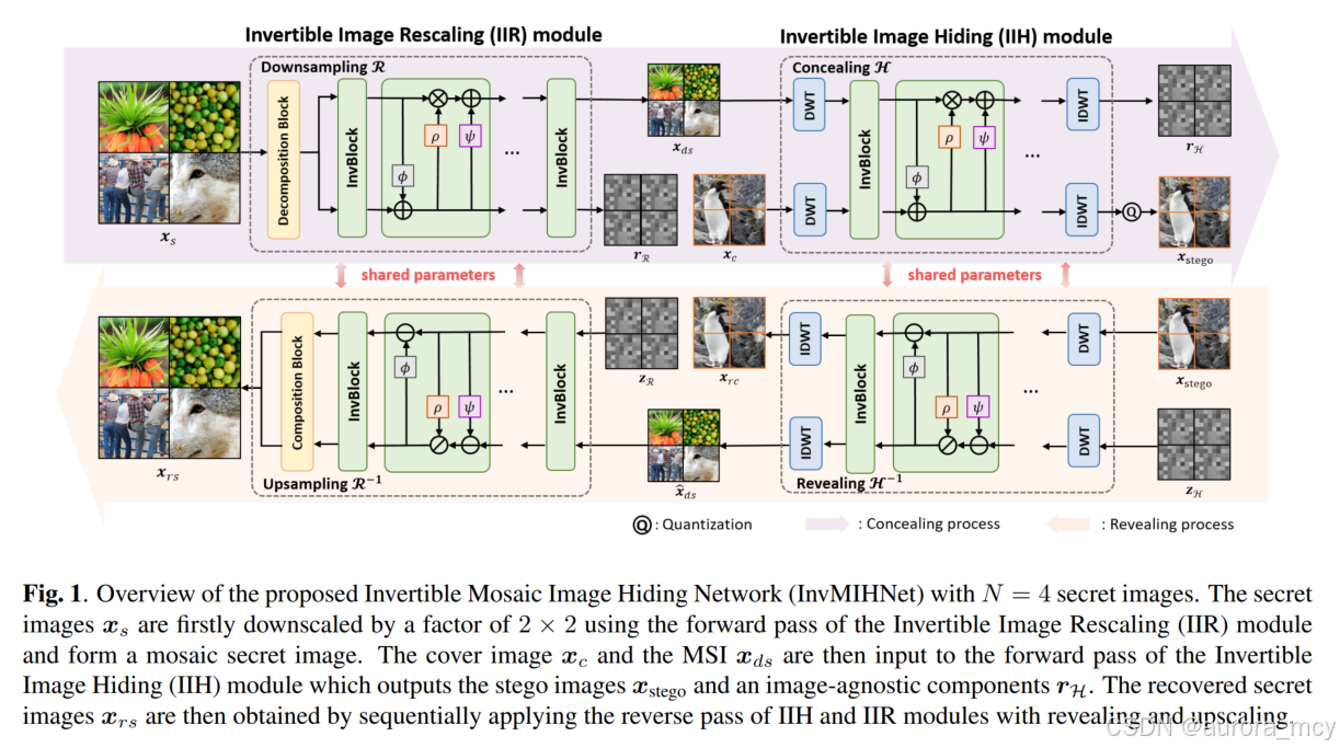 《INVERTIBLE MOSAIC IMAGE HIDING NETWORK FOR VERY LARGE CAPACITY IMAGE STEGANOGRAPHY》#代码复现 #图像隐写 ...