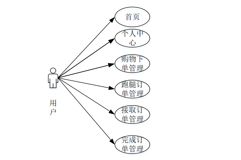 计算机毕业设计java基于的校园跑腿系统的设计与实现 基于java技术的校园代跑服务平台开发与实现 Java环境下校园跑腿服务系统的设计与构建