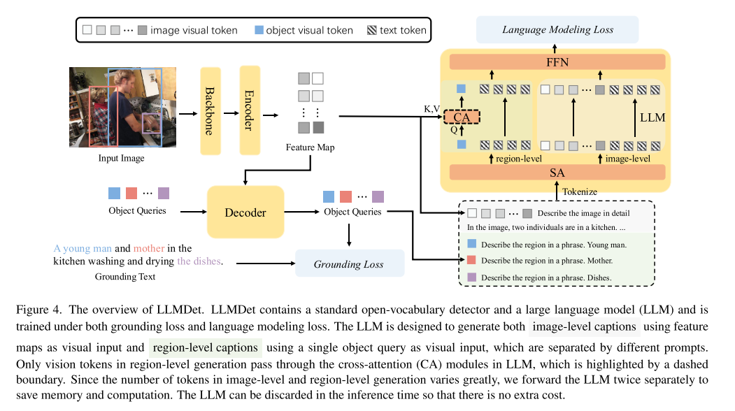 【LVLMs】CPVR2025:LLMDet: Learning Strong Open-Vocabulary Object Detectors under the Supervision ...
