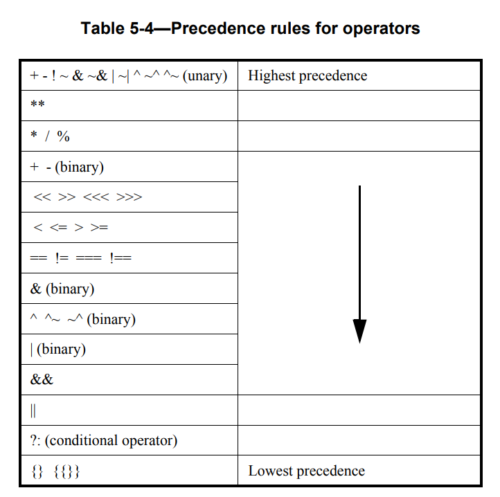 Verilog避坑：全是优先级惹的祸，运算符使用总结verilog运算符优先级 Csdn博客