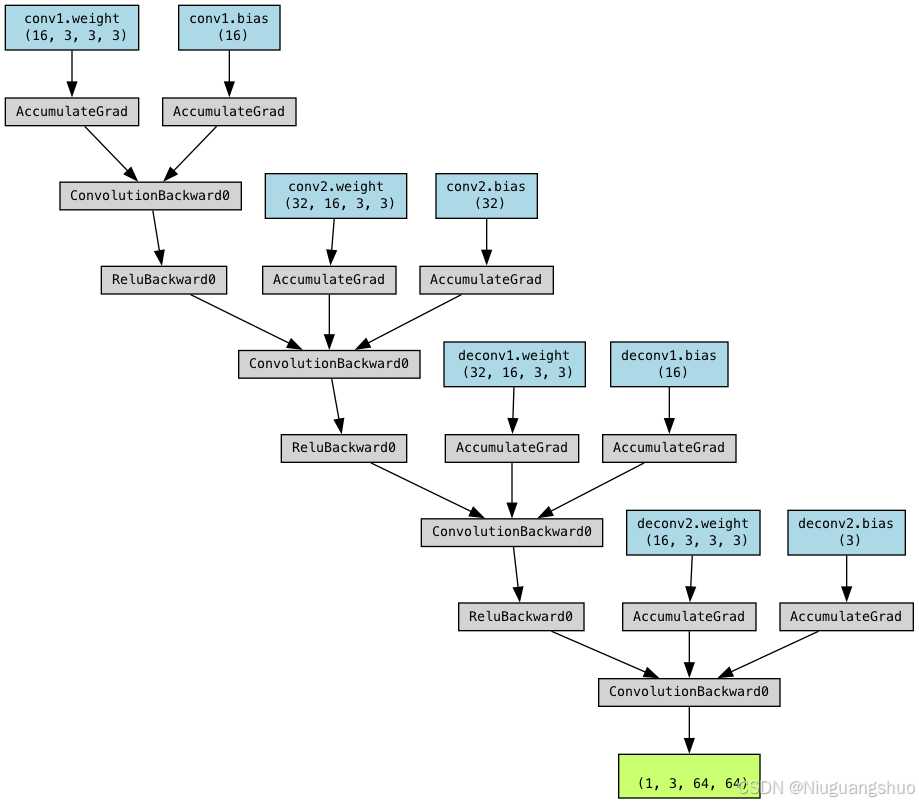 理解 Conv2d 和 ConvTranspose2d 的输入输出特征形状计算_conv2d的输入形状-CSDN博客