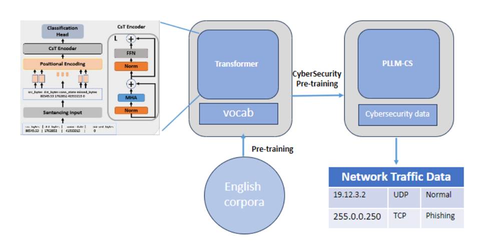 PLLM-CS: Pre-trained Large Language Model (LLM) for Cyber Threat ...