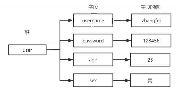Redis的基础使用_redis怎么使用-CSDN博客