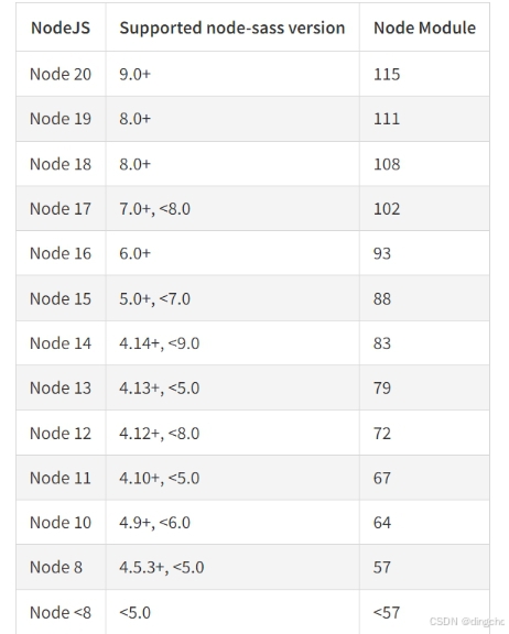 node 版本与 node-sass node-loader 版本的对应关系_nodesass对应node版本-CSDN博客