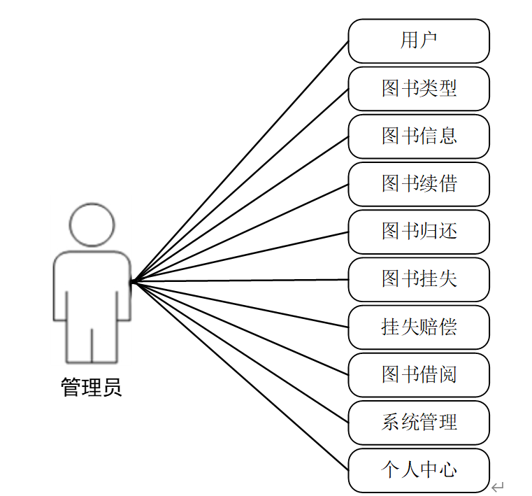 计算机毕业设计java基于javaweb的图书管理系统 Javaweb 架构的图书管理信息化平台设计与实现 基于 Springboot 的智能图书管理系统开发 Csdn博客