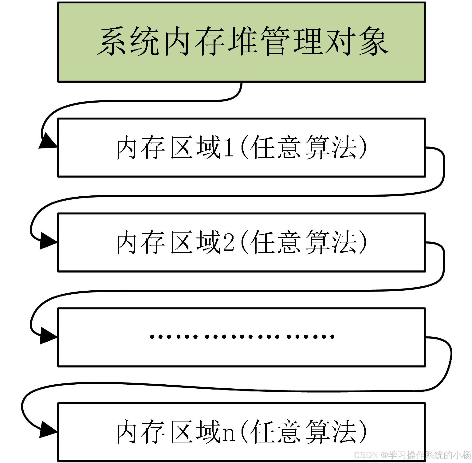 OneOS操作系统入门-11：内存管理-CSDN博客