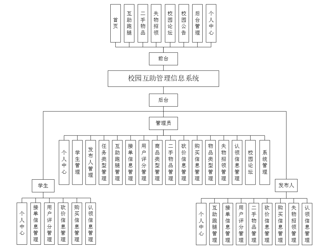 计算机毕设 java 基于 Java 的校园互助管理信息系统 基于 SSM+JavaWeb 的校园互助管理全流程平台 Java+Sqlserver 的互助服务一体化系统-CSDN博客