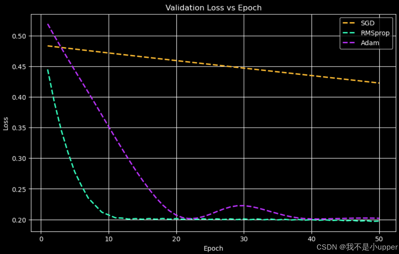 Adam、SGD、RMSprop优化器全面对比 ！！-CSDN博客