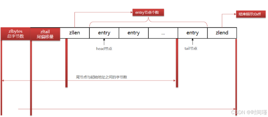 Redis数据结构解析 Ziplist Csdn博客