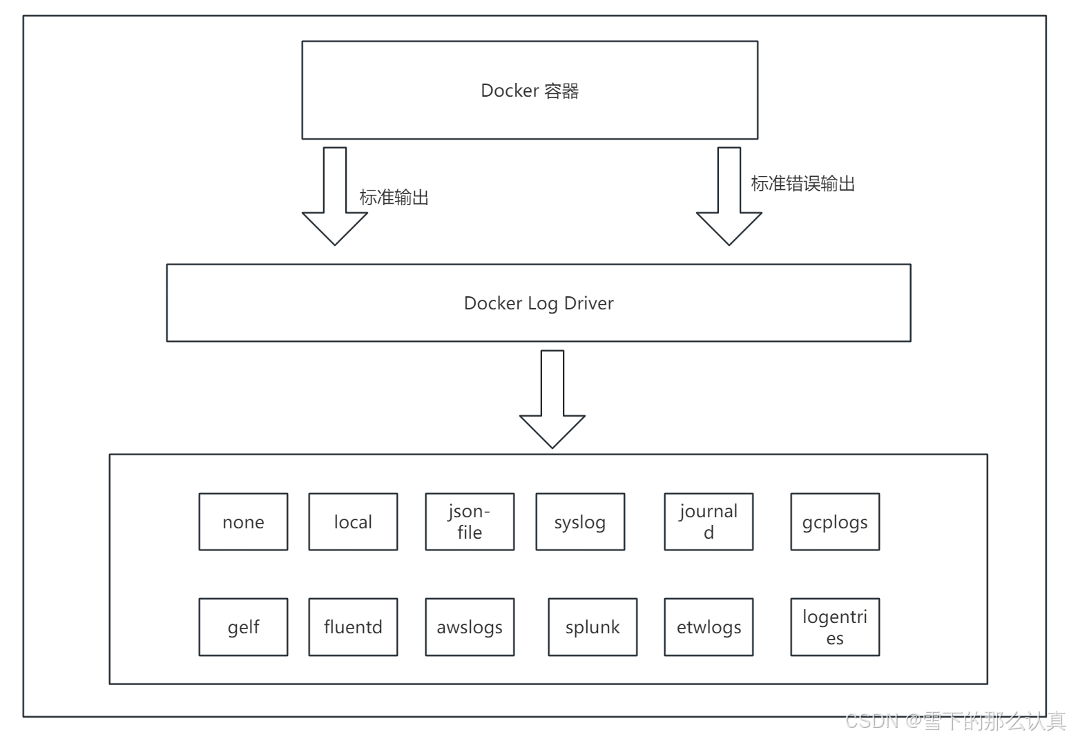 Docker容器日志解决方式_docker log-CSDN博客