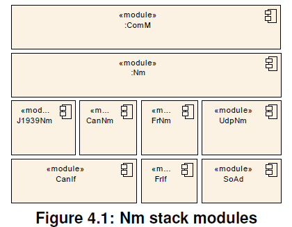 【CP AUTOSAR】Nm(NetworkManagementInterface)分析和使用_autosar nm-CSDN博客