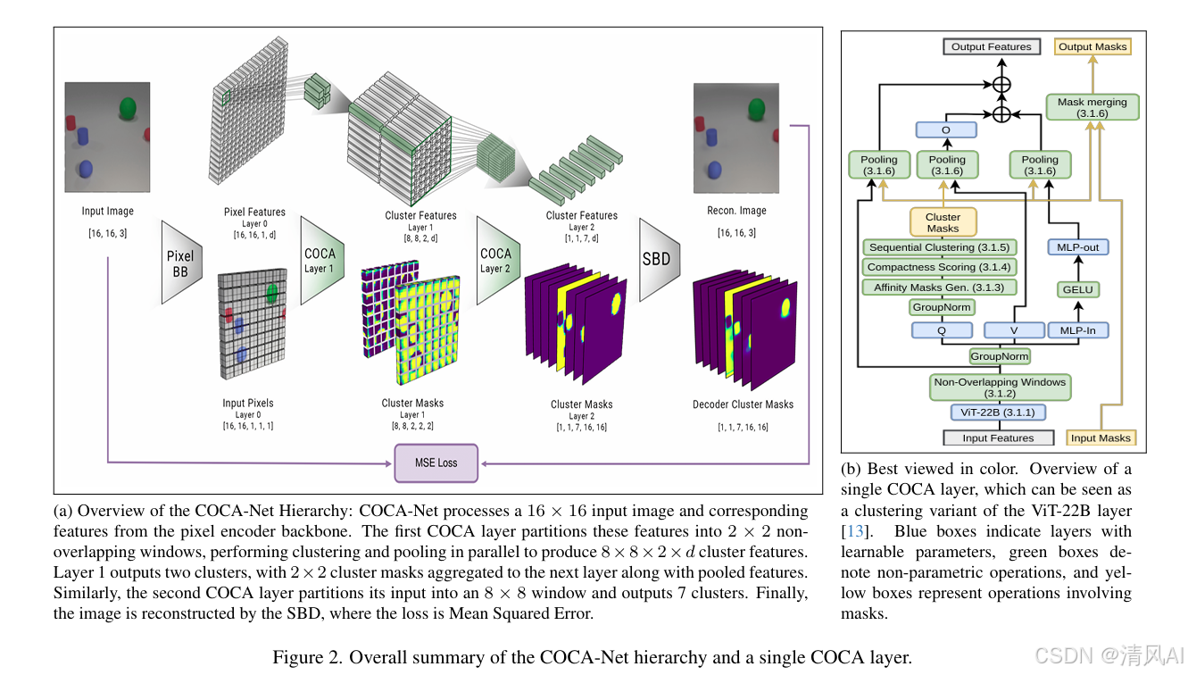 [2025CVPR]COCA-Net：一种层次化紧凑聚类注意力机制_coca聚类-CSDN博客