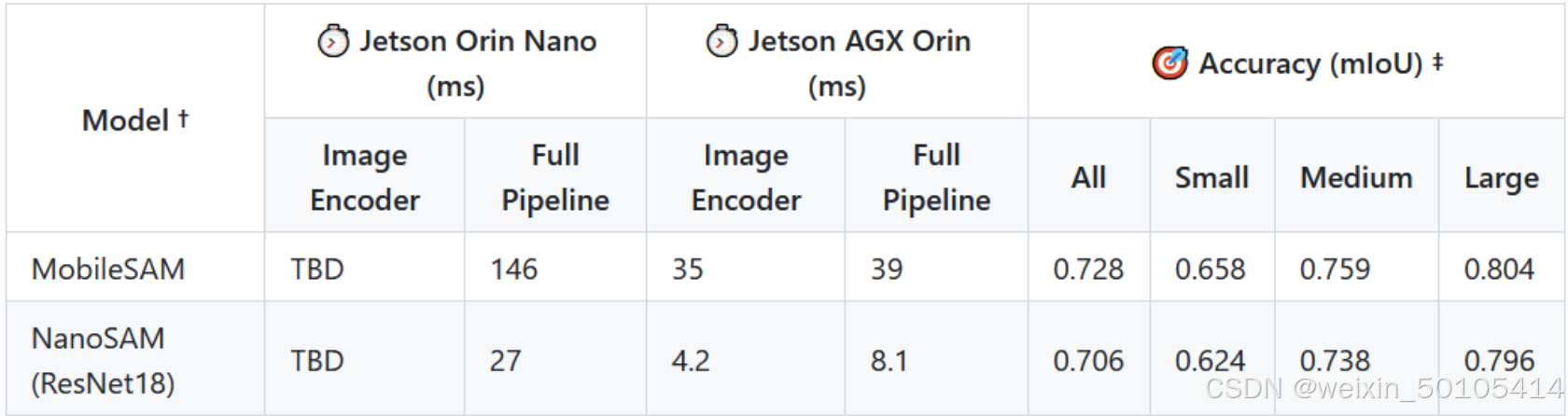 在Orin上运行NanoSAM尝试与相关知识-CSDN博客