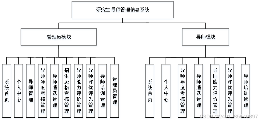 计算机毕业设计之springboot基于java的研究生导师管理信息系统的设计与实现 Csdn博客