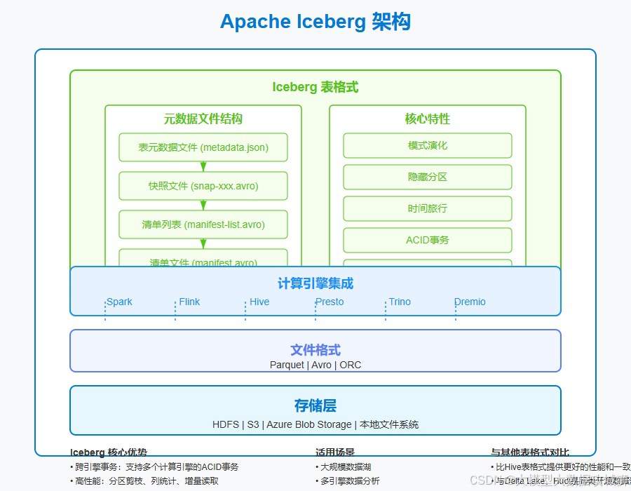 Apache Iceberg最新最全面试题及详细参考答案（持续更新）_iceberg面试题-CSDN博客