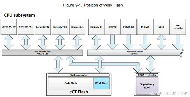 CYT4BB - Work Flash 理论_workflash-CSDN博客