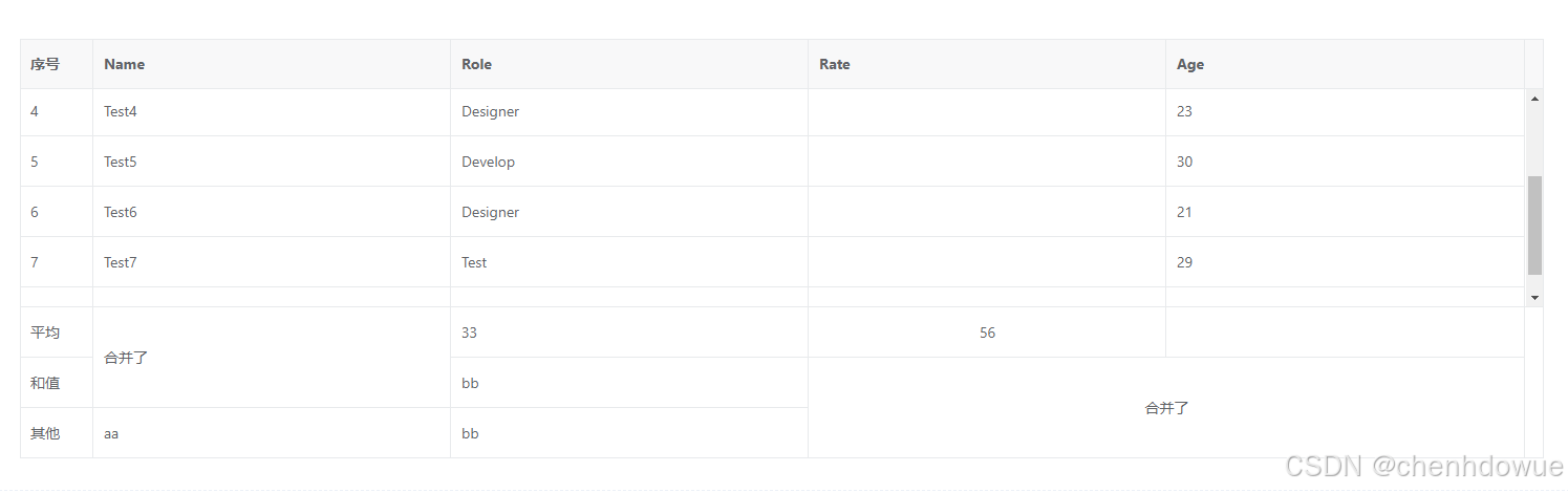 vxe-table 单元格合并详解，表头分组，表尾单元格合并，看这一篇就够了_vxetable合并单元格-CSDN博客