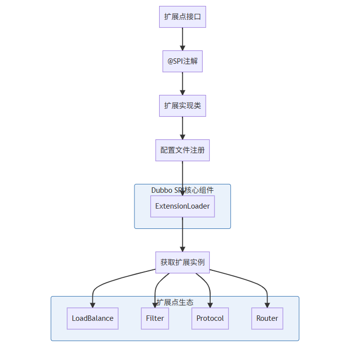 Dubbo SPI扩展实战指南：打造你的专属微服务组件-CSDN博客