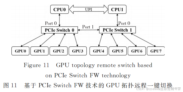 基于国产PCIE4.0/5.0 SWITCH 的AI服务器PCIe拓扑及PCIe4.0X16转接卡应用研究（四）_pcie mux-CSDN博客