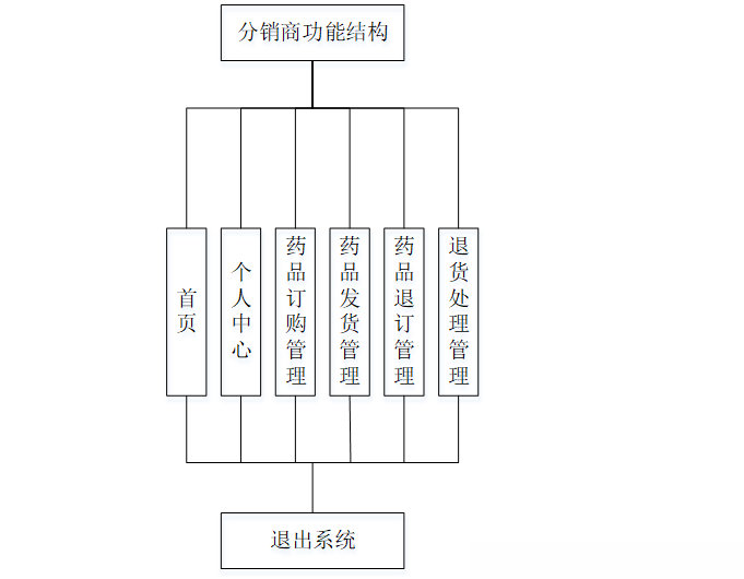 java/php/node.js/python基于J2EE线上医药用品分销系统设计与实现【2024年毕设】-CSDN博客