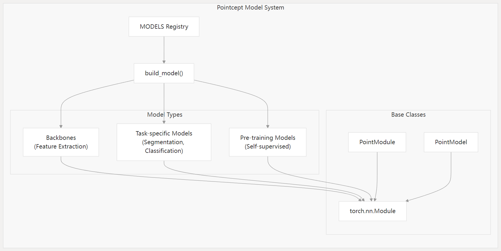 Pointcept—项目框架的自定义part-剖析-CSDN博客