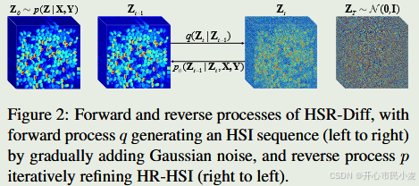 HSR Diff：基于条件扩散模型的高光谱图像超分辨率_hsr-diff-CSDN博客