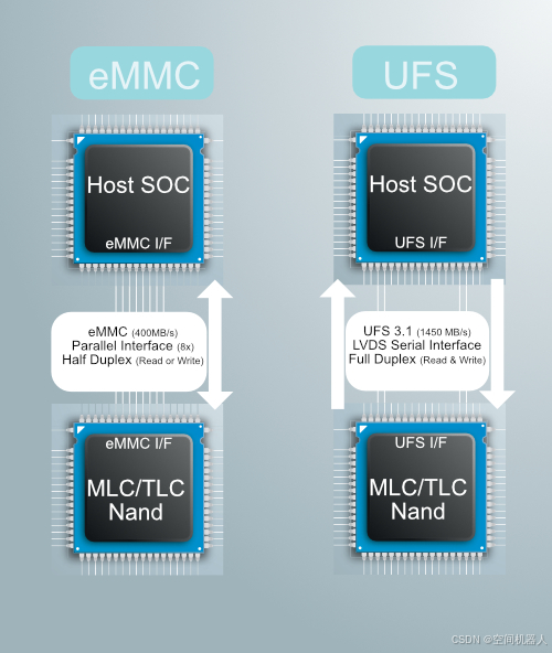 一文看懂 NAND、eMMC、UFS、eMCP、uMCP、DDR、LPDDR-CSDN博客