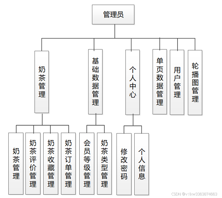 网上奶茶店系统的设计与实现javamysqlssmvue万字文档系统源码数据库 调试奶茶店系统设计 Csdn博客