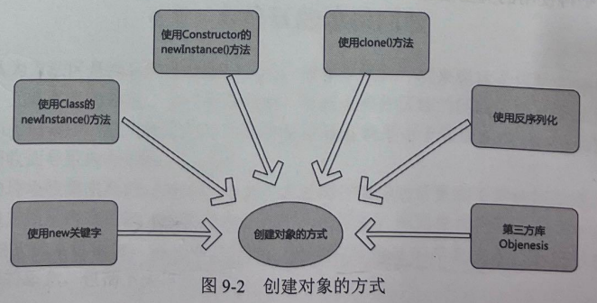 《剑指jvm》——第9章—— 对象的实例化——对象的实例化内存布局与访问定位1——运行时数据区篇27jvm 对象实例化过程图 Csdn博客