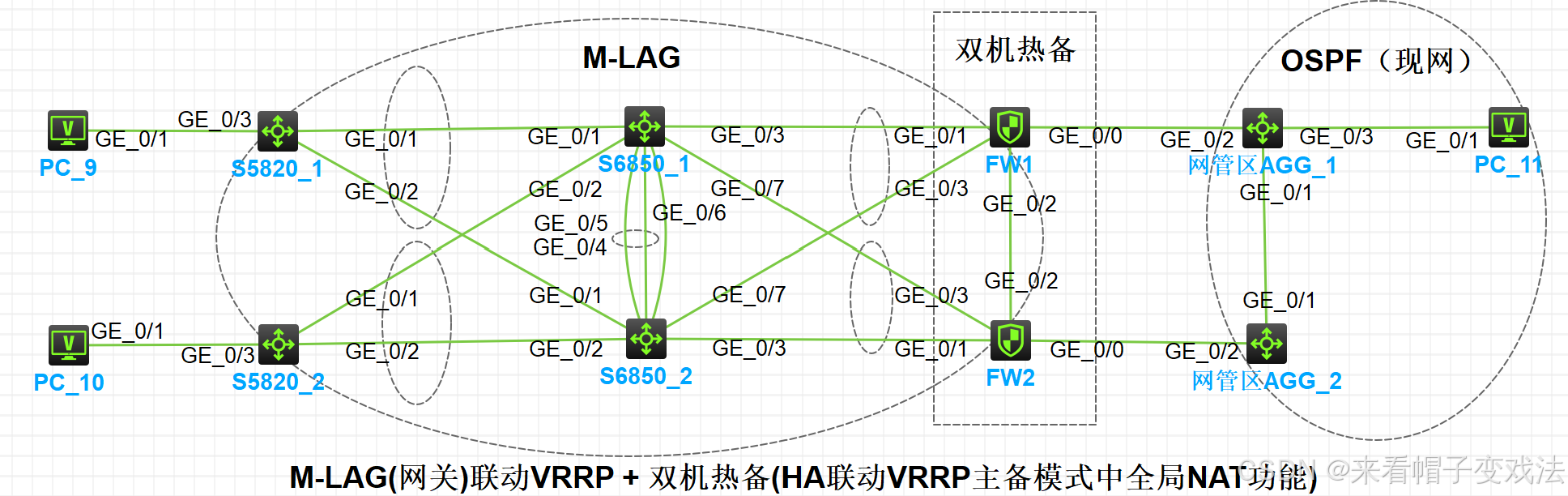 企业网络扩容(真实项目案例-涉及M-LAG OSPF 防火墙双机热备)_数通项目实施案例-CSDN博客