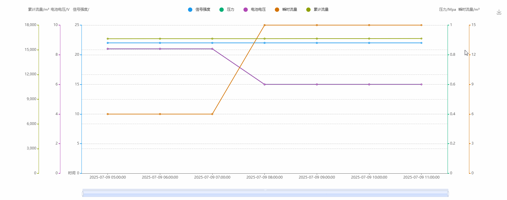 vue3+echarts 多Y轴折线图，通过图例legend动态控制对应Y轴所有数据显示隐藏_echarts折线图y轴隐藏-CSDN博客