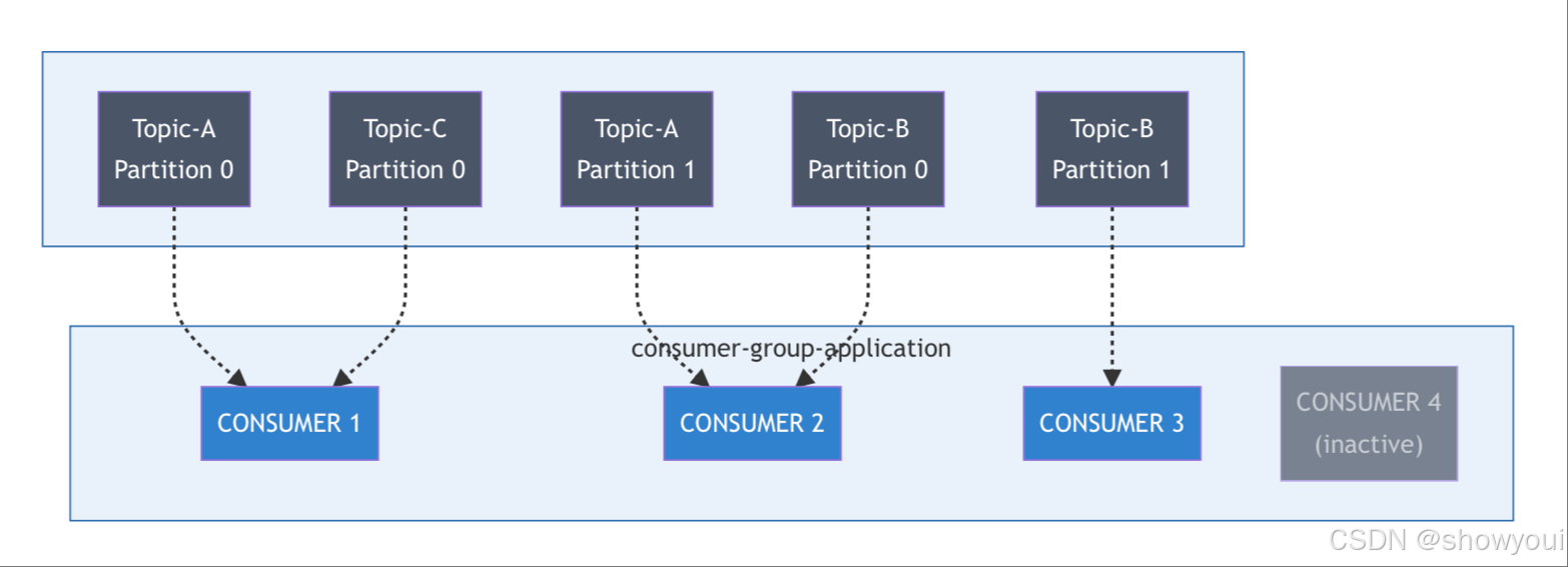Kafka Consumer 与 Consumer Group 详解_kafka consumer group-CSDN博客