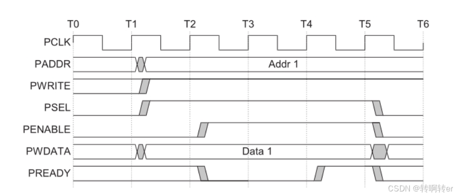 数字IC学习记录（3）之AMBA总线的APB总线_apb总线信号-CSDN博客