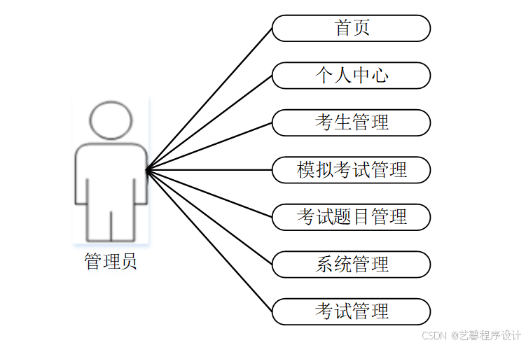 计算机毕业设计基于BS的驾校在线学习考试系统 基于B/S架构的驾校在线学习与考试管理平台 驾校在线学习与考试一体化管理系统的设计与实现_驾驶人考试系统bs架构-CSDN博客