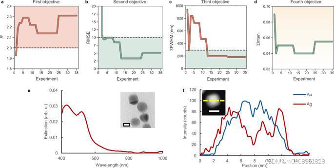 想精准合成纳米粒子咋这么难？看AFION实验室如何破局！_金纳米棒的纵横比与什么相关-CSDN博客
