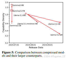 Densing Law of LLMs——大语言模型的“密度定律”-CSDN博客
